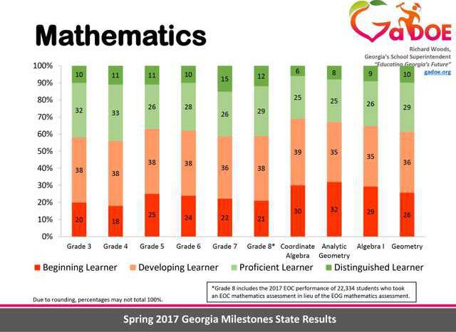 Georgia Grading Chart