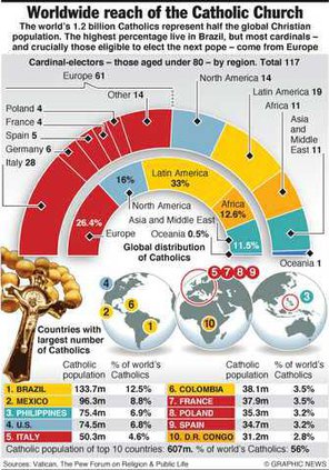 Infographic: Demographics of Catholic Church shifting away from ...
